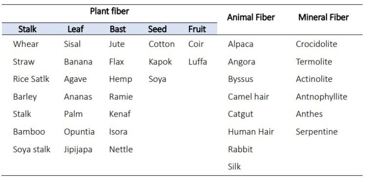 Composite Materials | Types of Composites | Applications